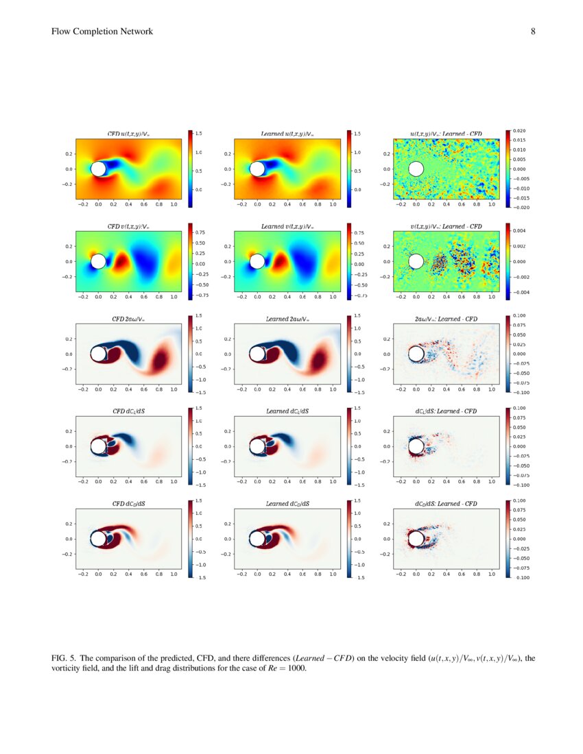 Flow Completion Network Inferring The Fluid Dynamics From Incomplete Flow Information Using