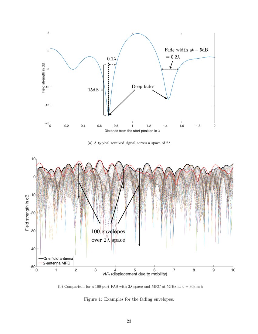 Fluid Antenna Systems | DeepAI