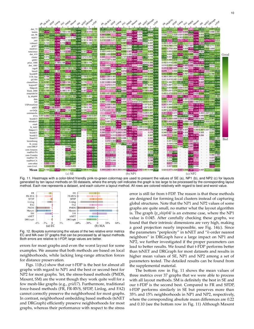 Force Directed Graph Layouts Revisited A New Force Based On The T Distribution Deepai
