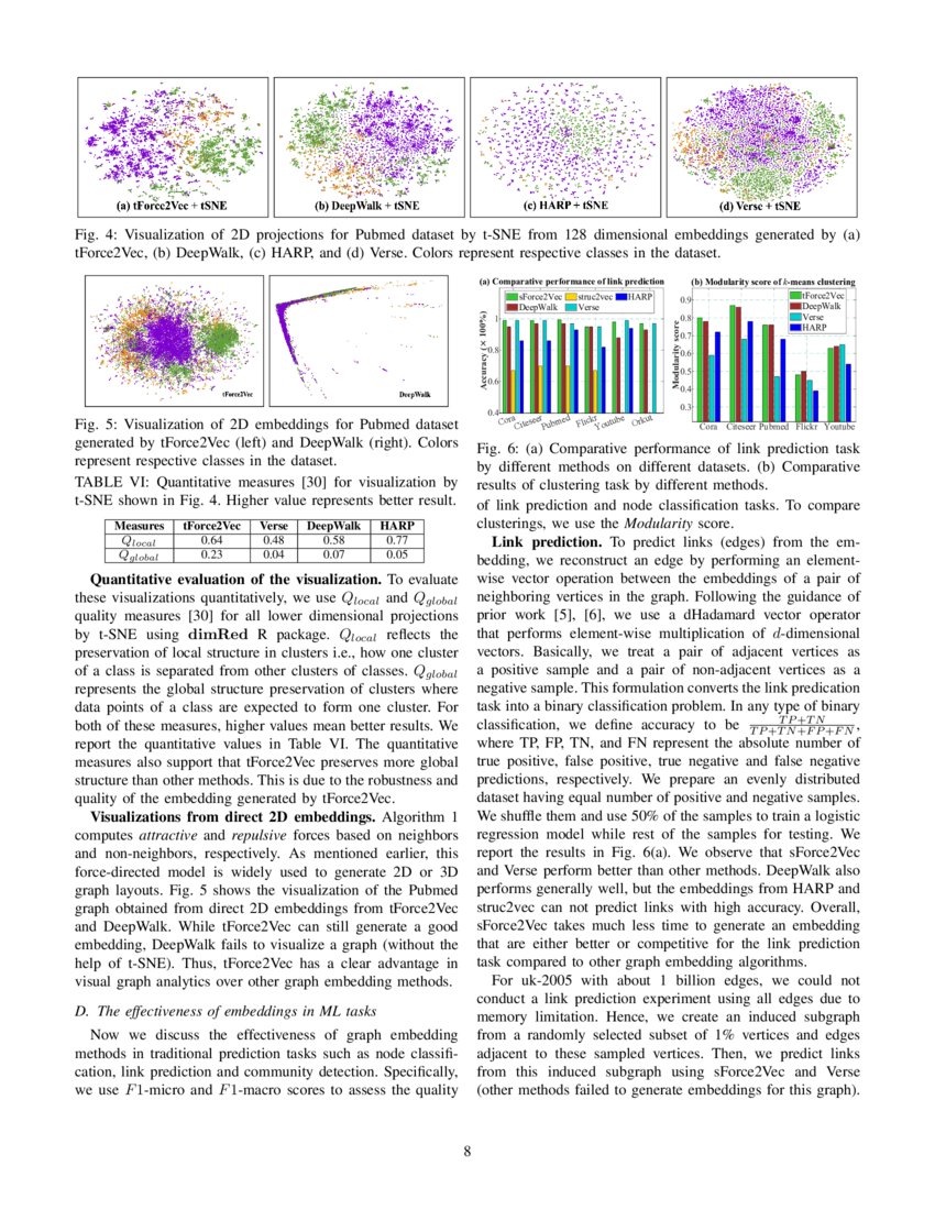 Force2vec Parallel Force Directed Graph Embedding Deepai