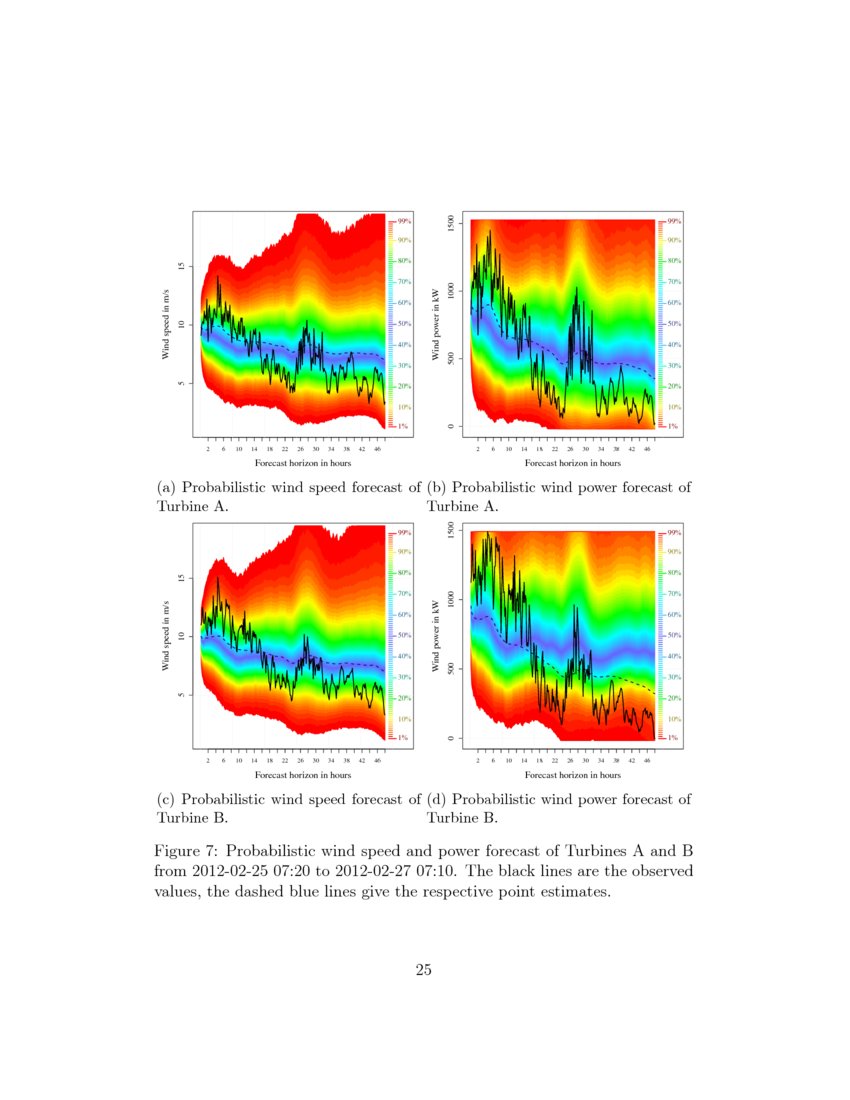 Forecasting Wind Power Modeling Periodic And Non Linear Effects Under Conditional