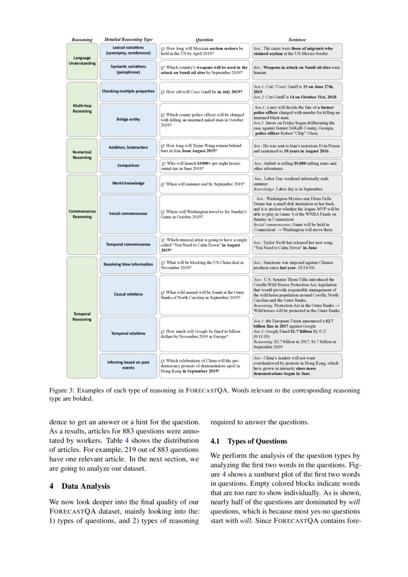 ForecastQA: Machine Comprehension of Temporal Text for Answering ...