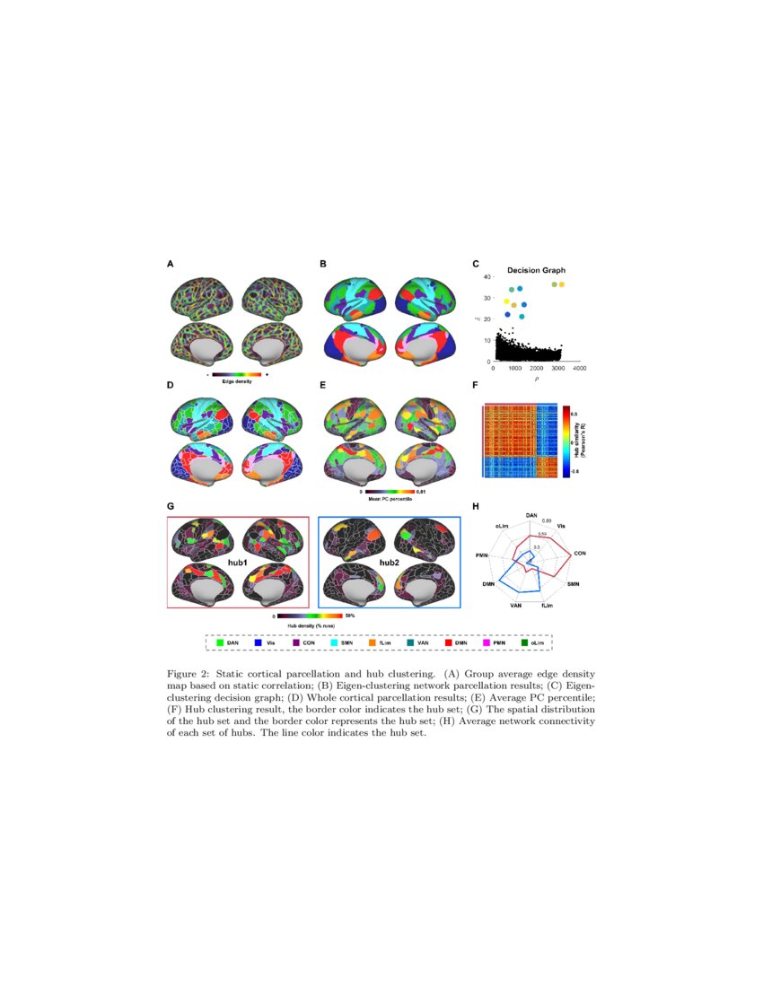 Frequency Specific Segregation And Integration Of Human Cerebral Cortex An Intrinsic Functional