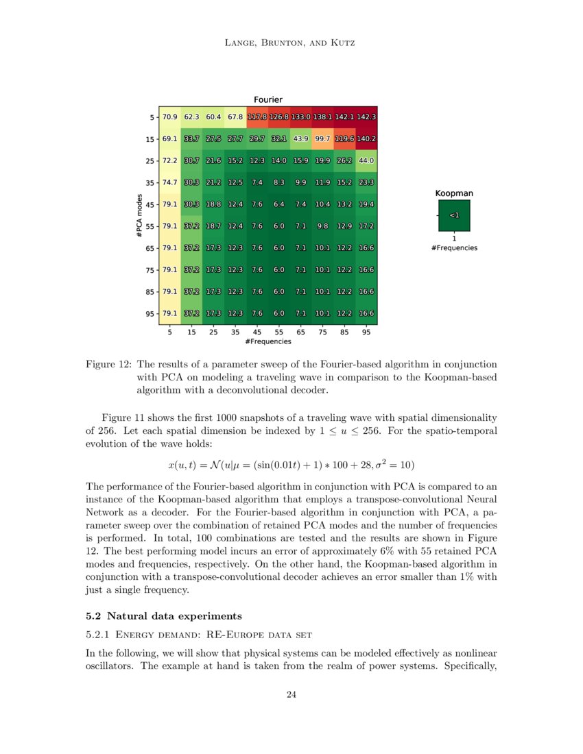 From Fourier to Koopman: Spectral Methods for Long-term Time Series ...