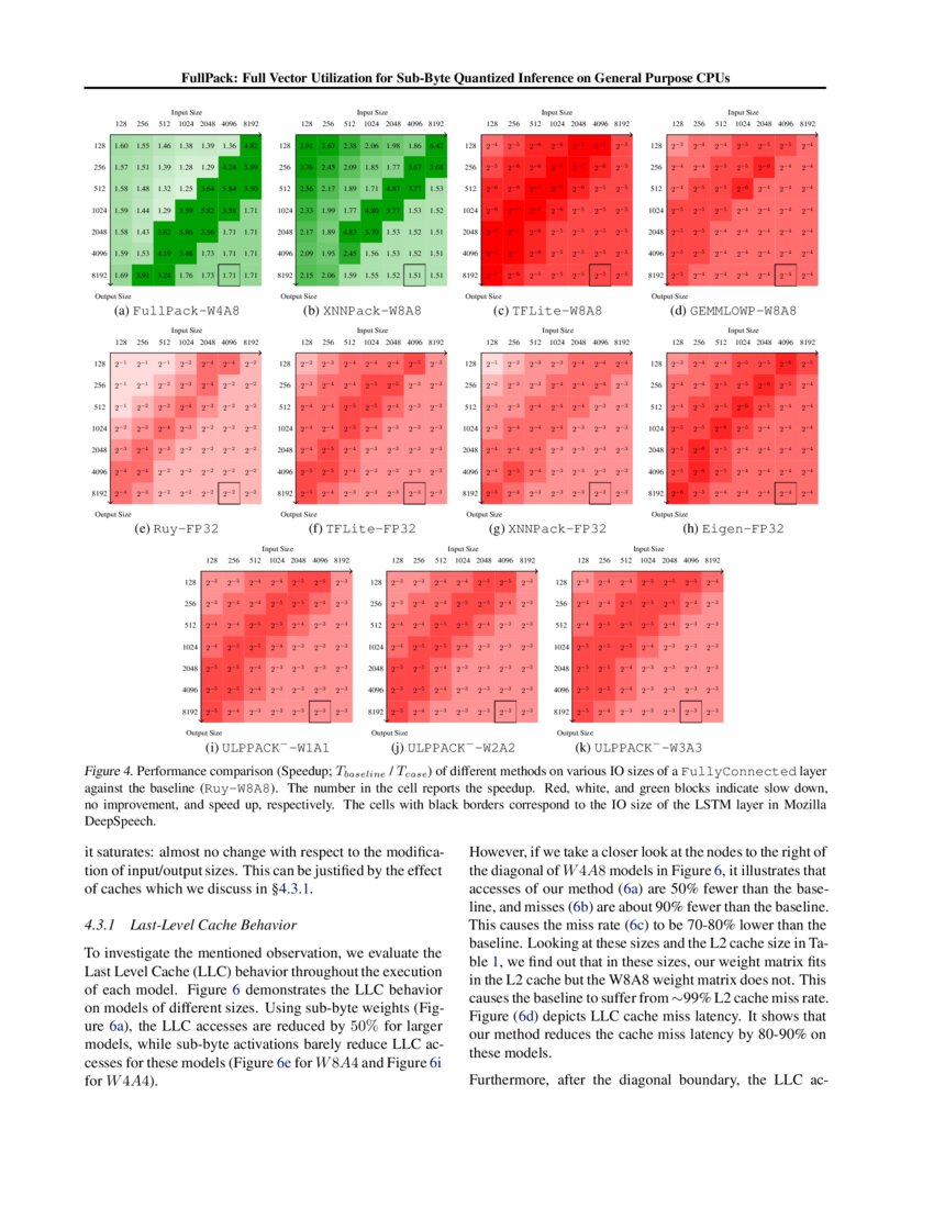 Fullpack Full Vector Utilization For Sub Byte Quantized Inference On General Purpose Cpus Deepai 