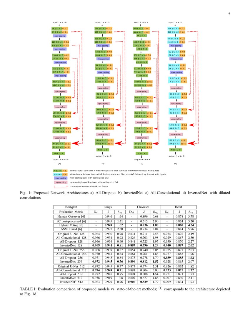 Fully Convolutional Architectures for Multi-Class Segmentation in Chest Radiographs | DeepAI