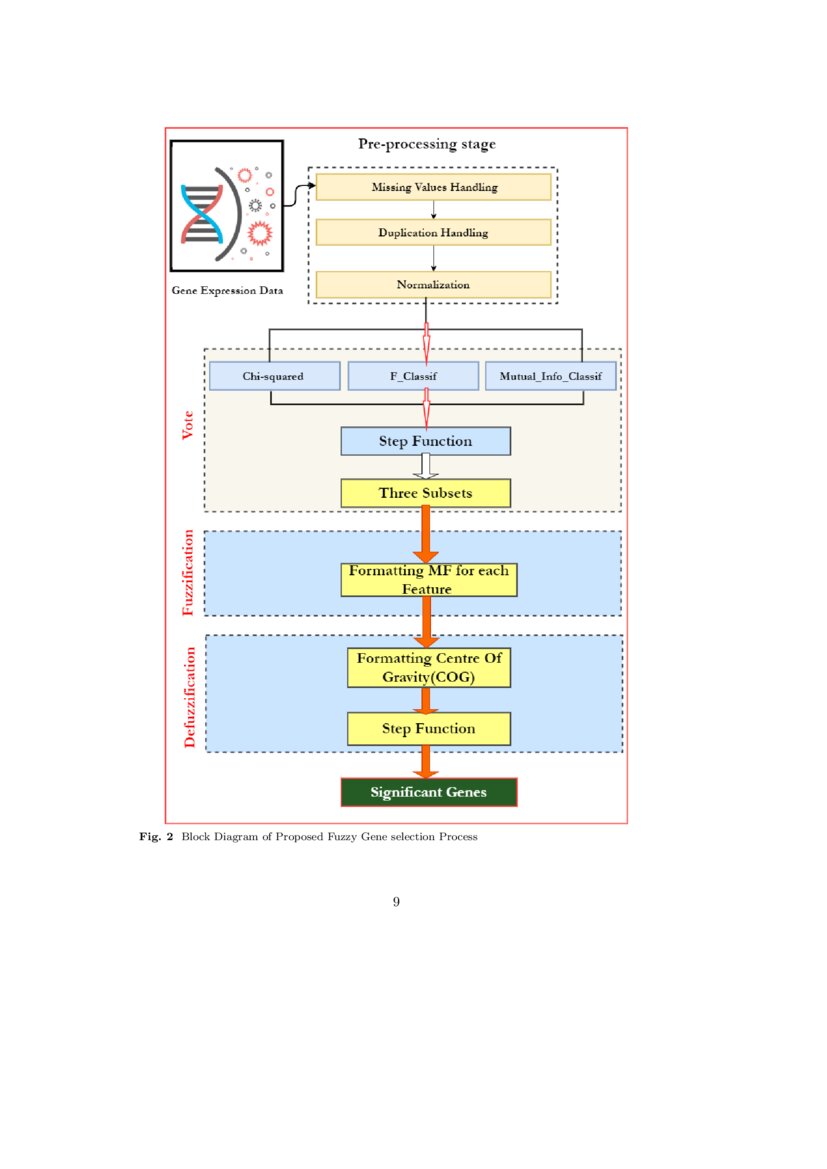 Fuzzy Gene Selection And Cancer Classification Based On Deep Learning