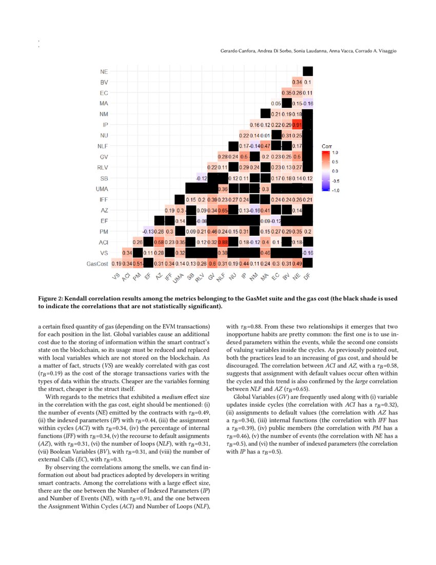 Gasmet Profiling Gas Leaks In The Deployment Of Solidity Smart