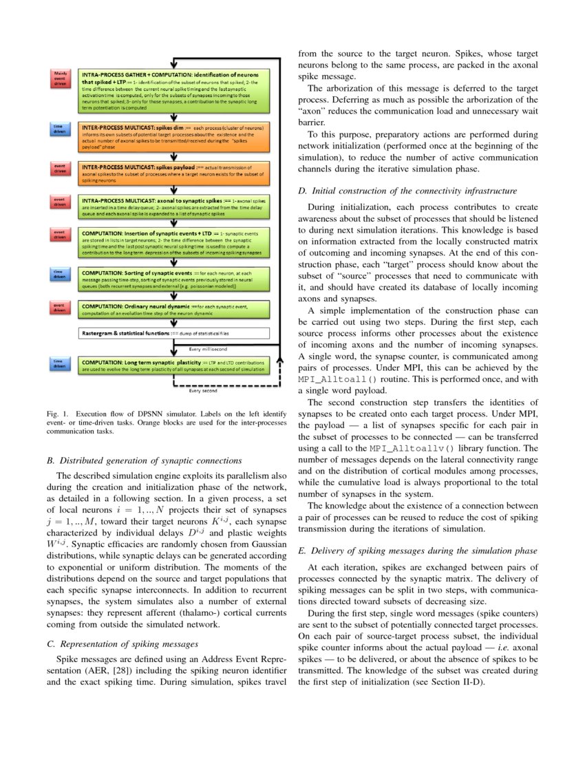 Gaussian and exponential lateral connectivity on distributed spiking neural network simulation ...