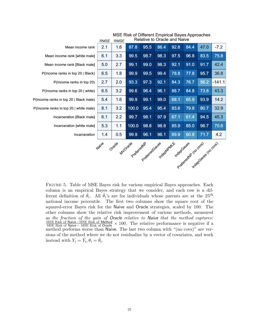 Gaussian Heteroskedastic Empirical Bayes Without Independence Deepai