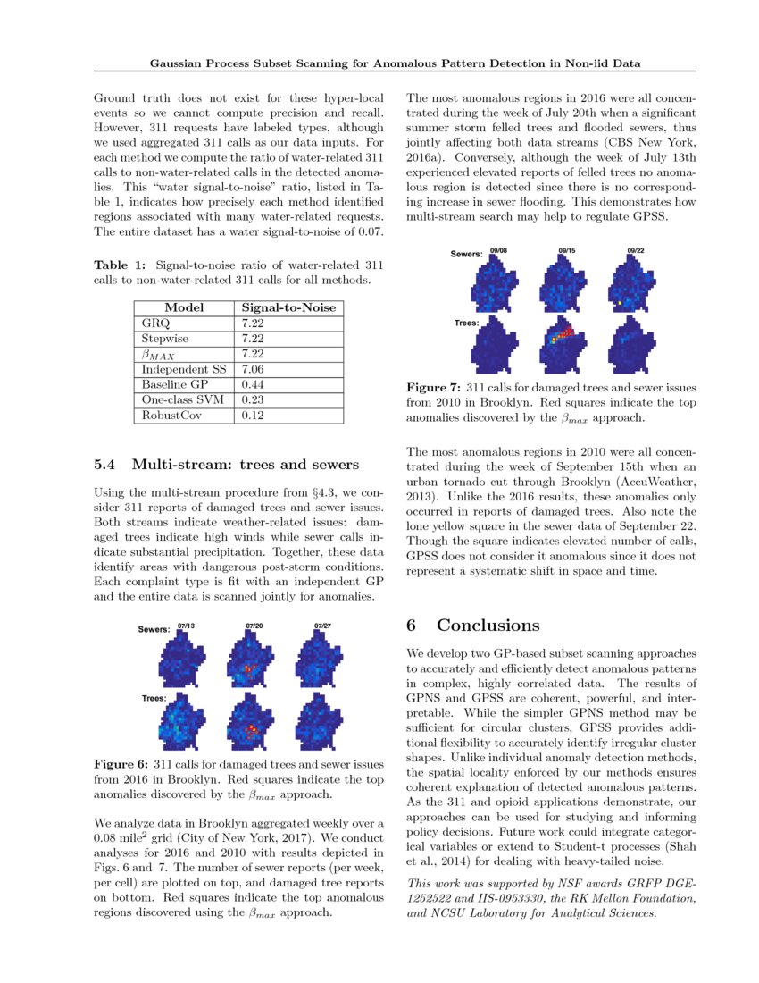 Gaussian Process Subset Scanning For Anomalous Pattern Detection In Non Iid Data Deepai 