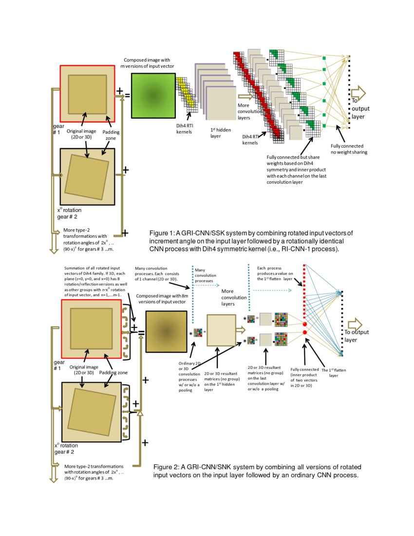 Geared Rotationally Identical and Invariant Convolutional Neural Network Systems | DeepAI