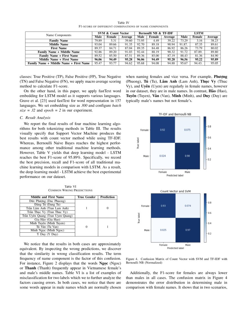 Gender Prediction Based On Vietnamese Names With Machine Learning Techniques Deepai