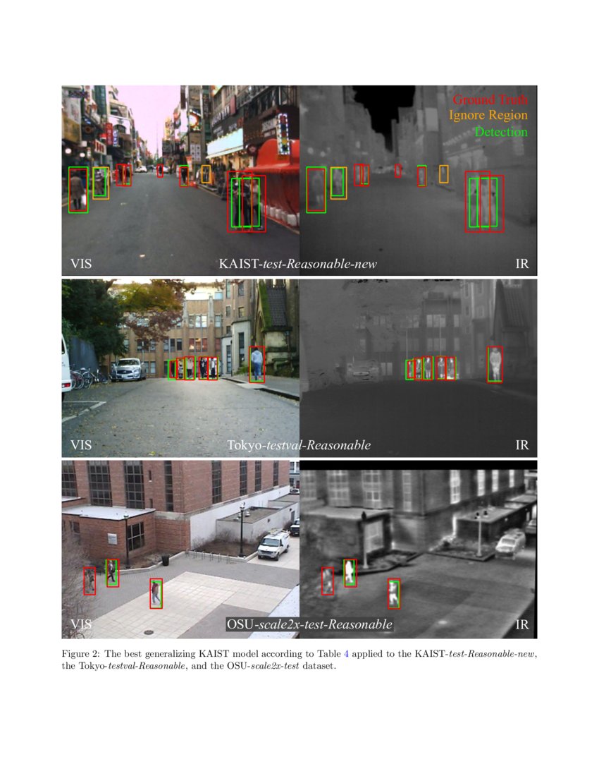 Generalization ability of region proposal networks for multispectral ...