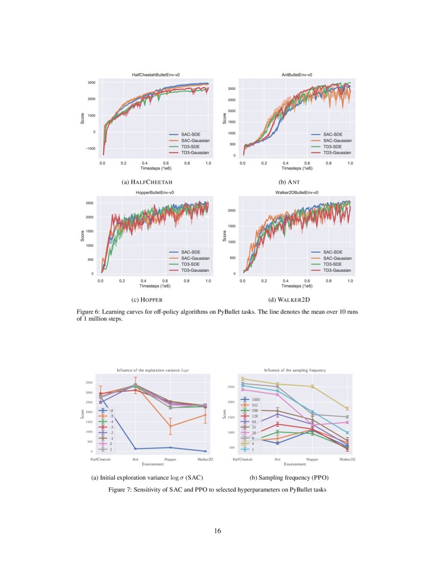Generalized State-Dependent Exploration for Deep Reinforcement Learning in Robotics | DeepAI