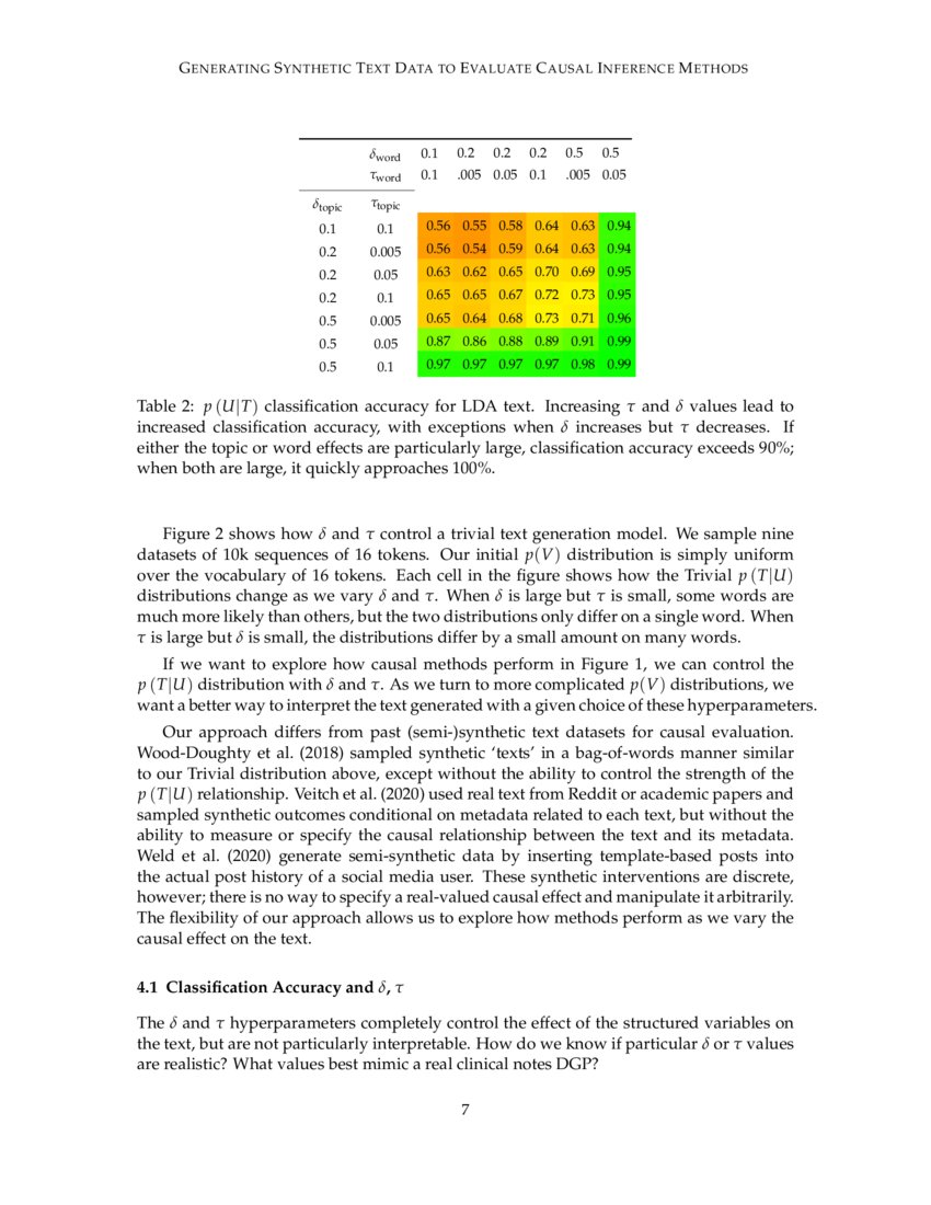 Generating Synthetic Text Data To Evaluate Causal Inference Methods