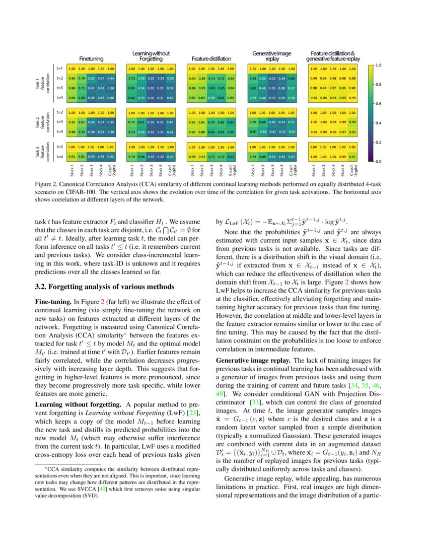 Generative Feature Replay For Class-Incremental Learning | DeepAI