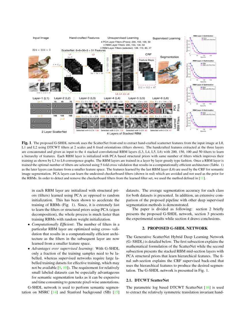 Generative ScatterNet Hybrid Deep Learning (G-SHDL) Network with Structural Priors for Semantic ...