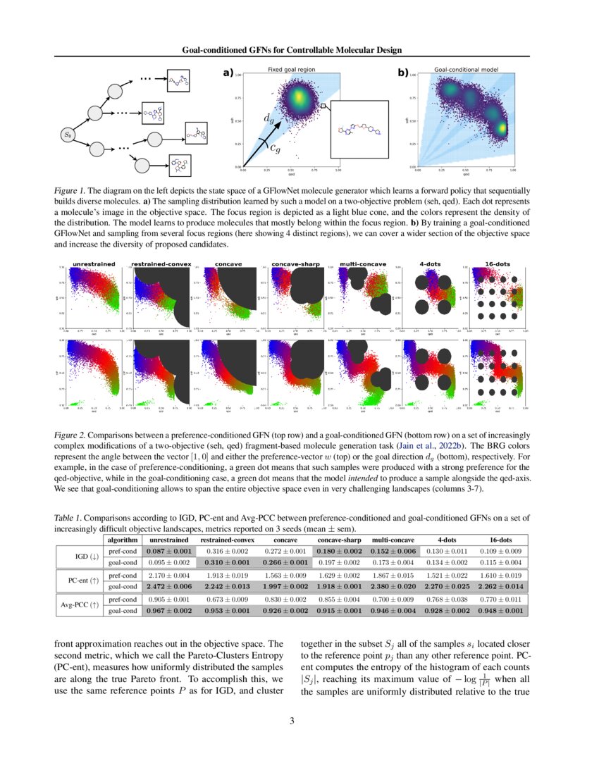 Goal-conditioned GFlowNets for Controllable Multi-Objective Molecular Design | DeepAI