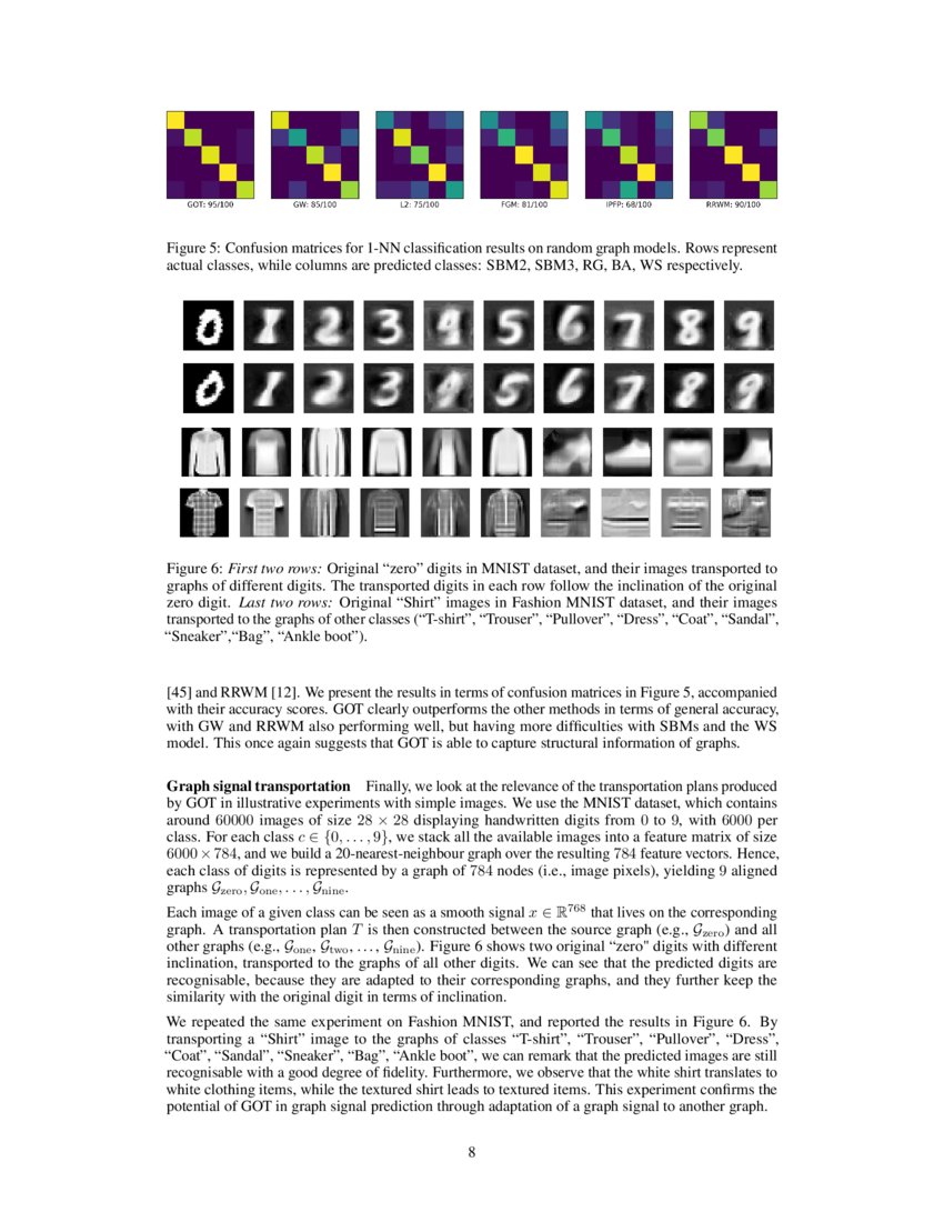 GOT: An Optimal Transport framework for Graph comparison | DeepAI
