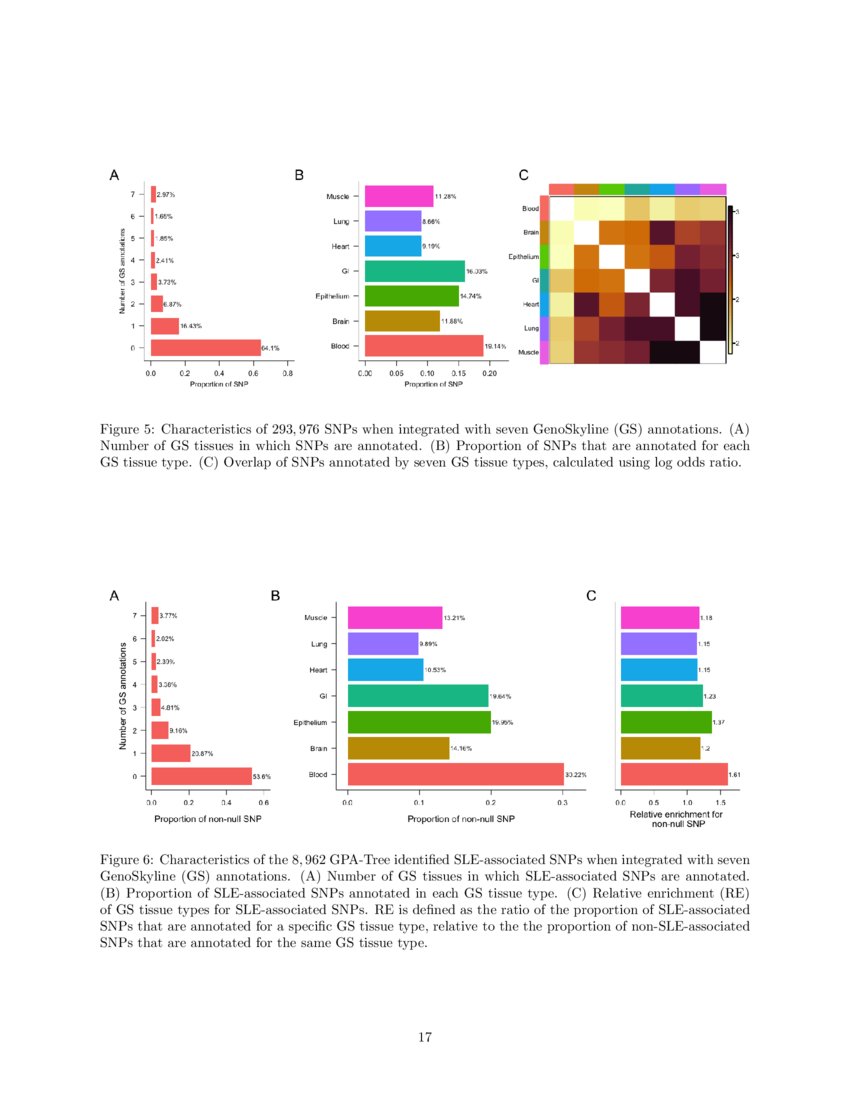 Gpa Tree Statistical Approach For Functional Annotation Tree Guided