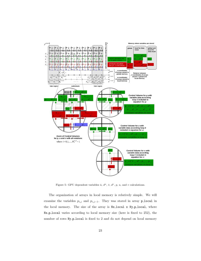Gpu Implementation Of Algorithm Simple Ts For Calculation Of Unsteady Viscous Compressible And