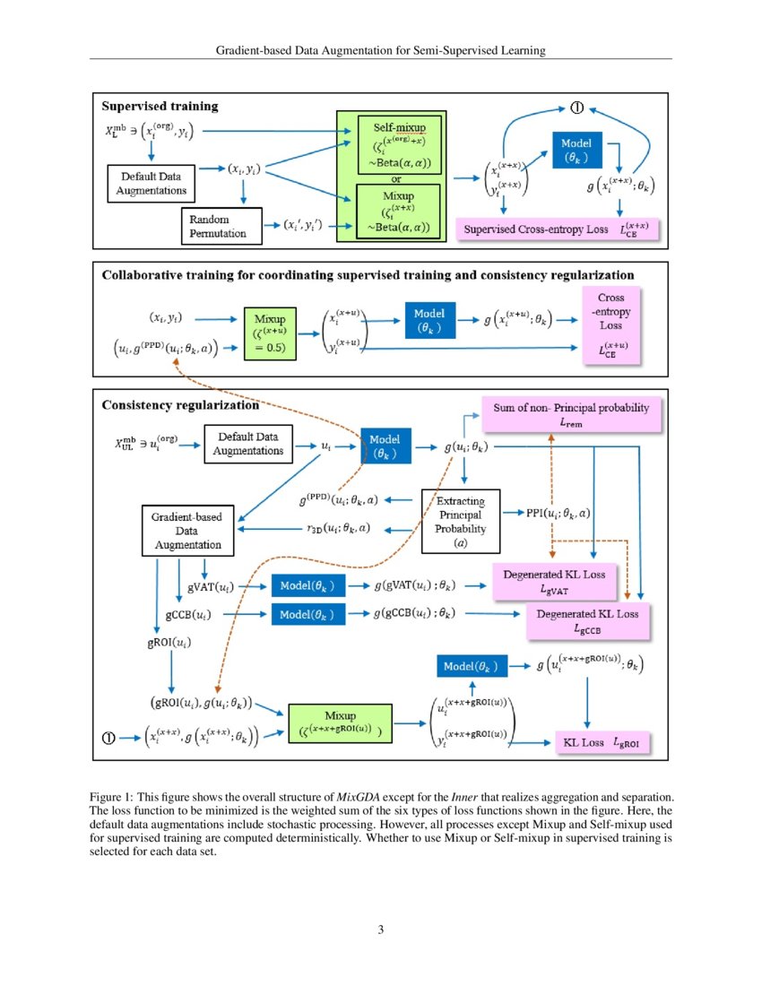 Gradient-based Data Augmentation for Semi-Supervised Learning | DeepAI