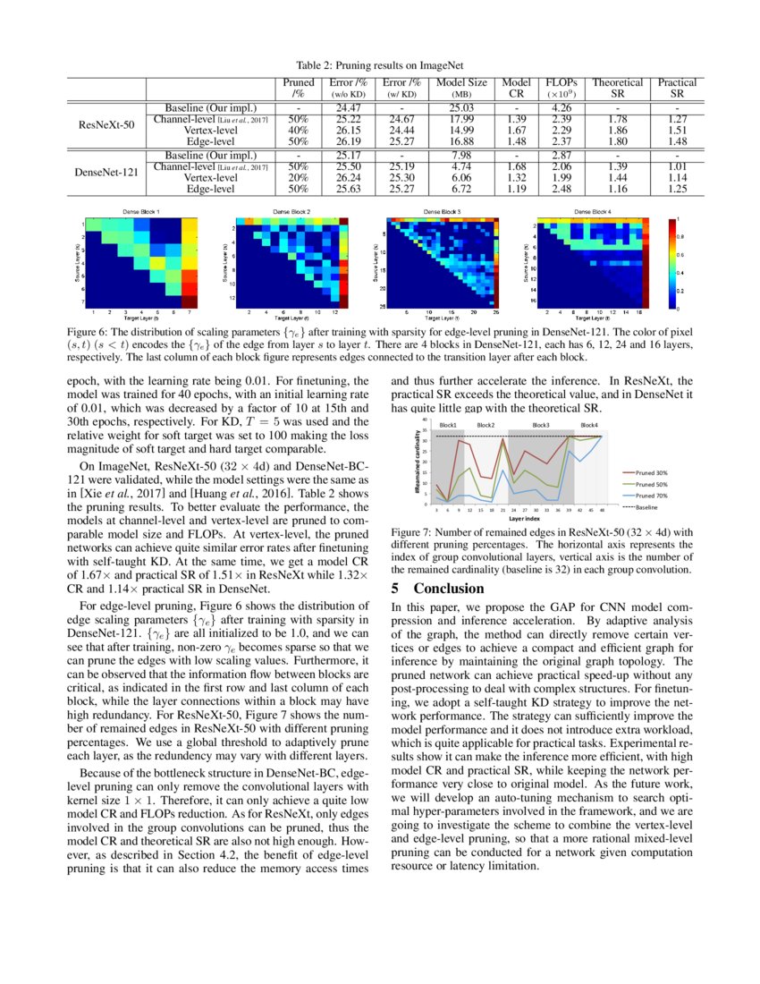 Graph Adaptive Pruning For Efficient Inference Of Convolutional Neural Networks Deepai