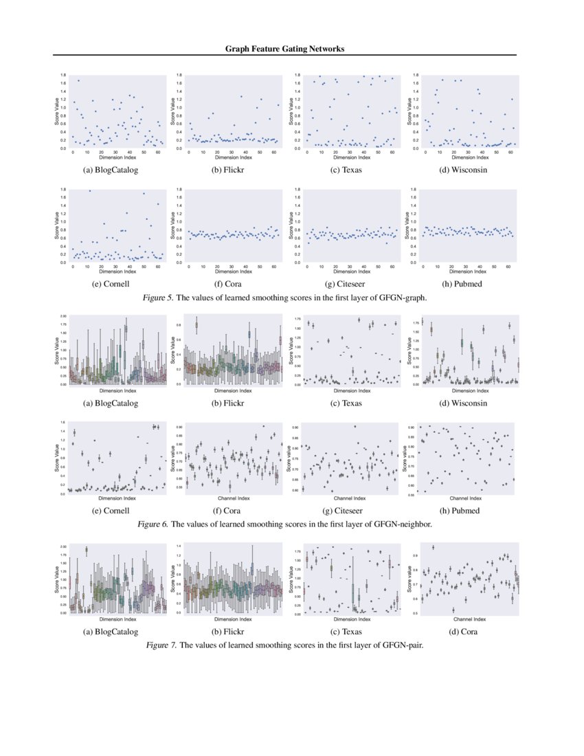 Graph Feature Gating Networks | DeepAI