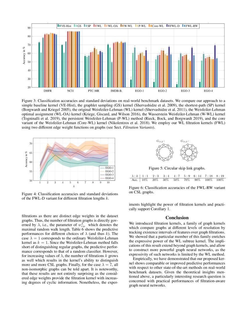 Graph Filtration Kernels | DeepAI