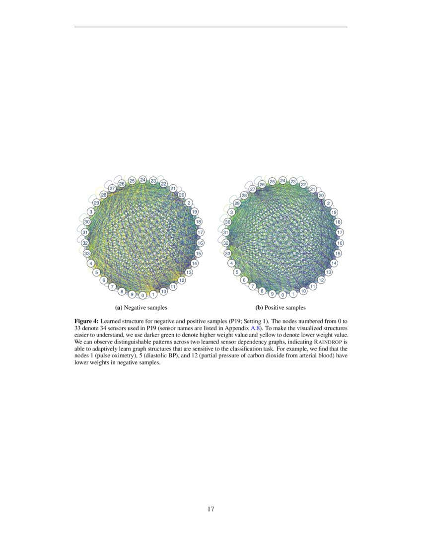 Graph-Guided Network for Irregularly Sampled Multivariate Time Series | DeepAI