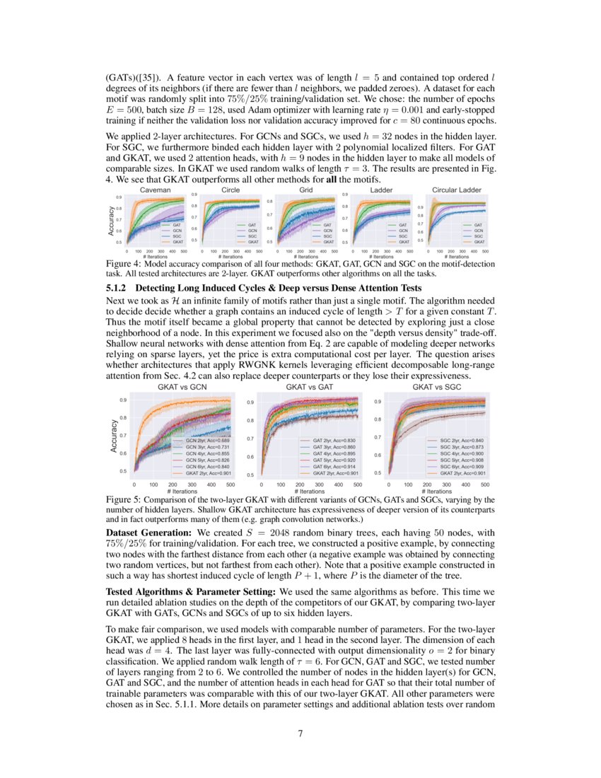 Graph Kernel Attention Transformers | DeepAI