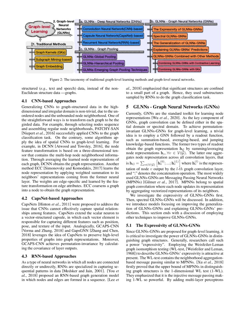 Graph-level Neural Networks: Current Progress and Future Directions ...