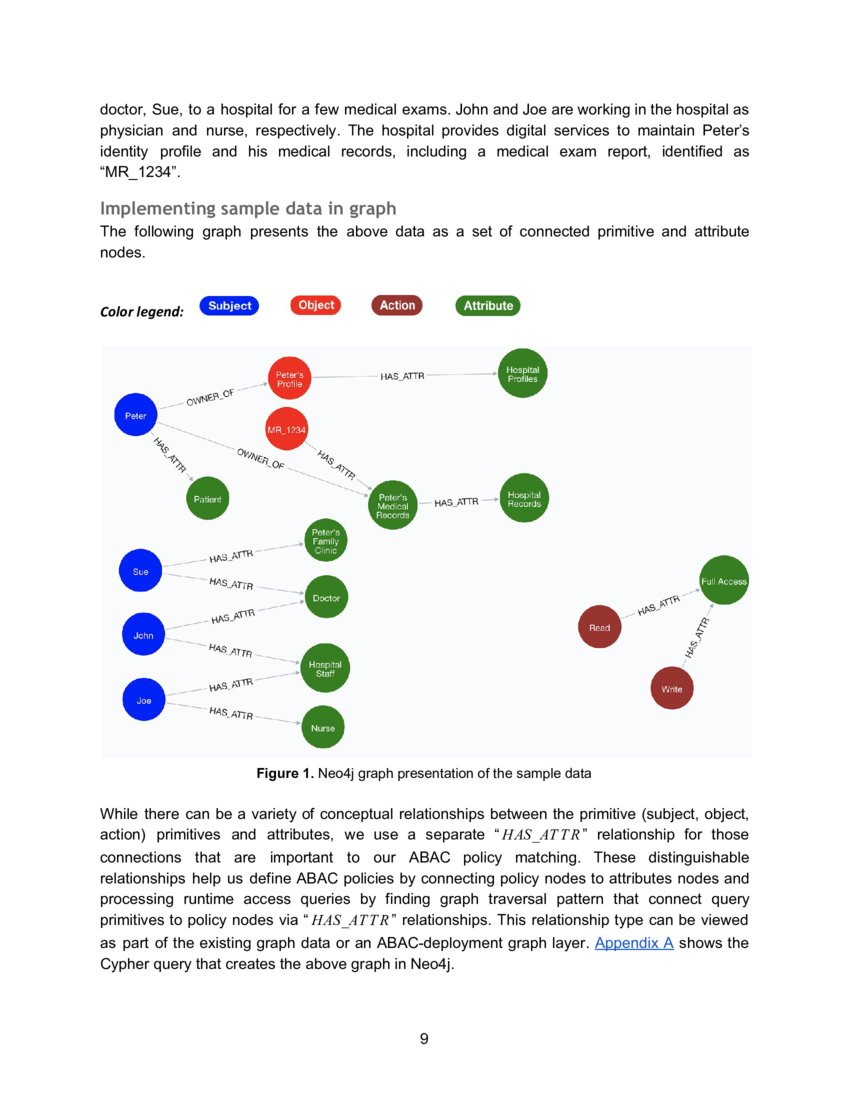 Graph Model Implementation Of Attribute Based Access Control Policies Deepai