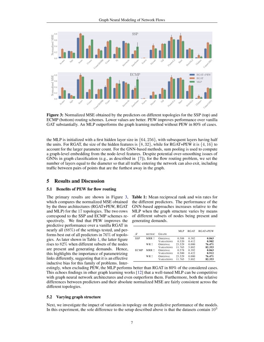 Graph Neural Modeling Of Network Flows Deepai 