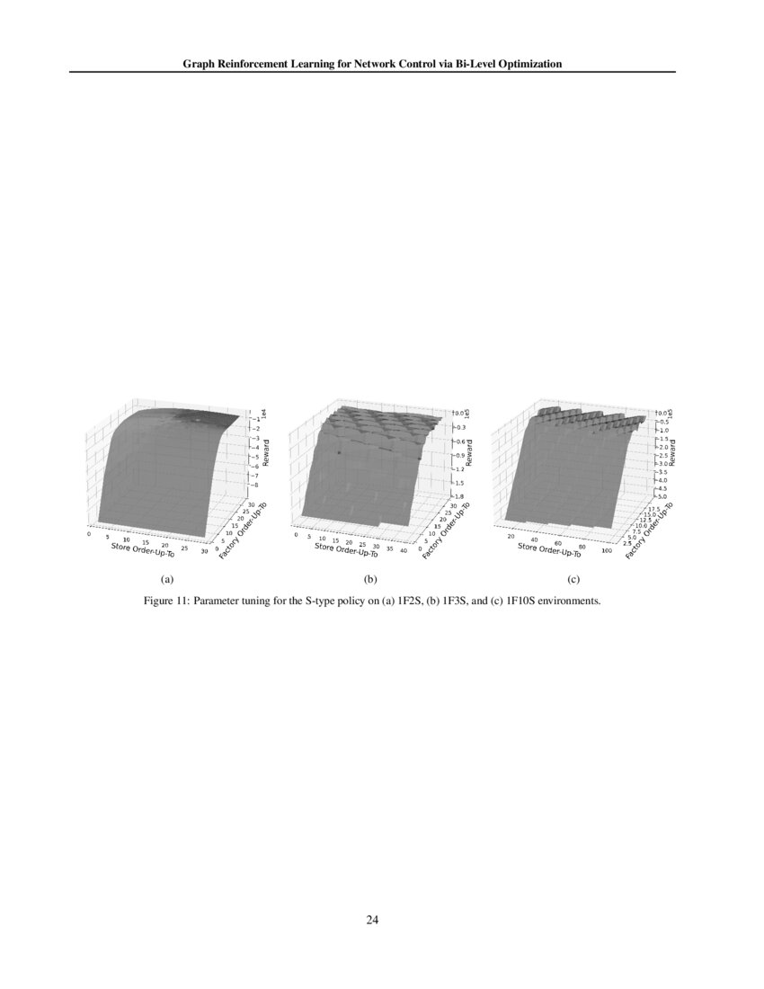 Graph Reinforcement Learning For Network Control Via Bi Level