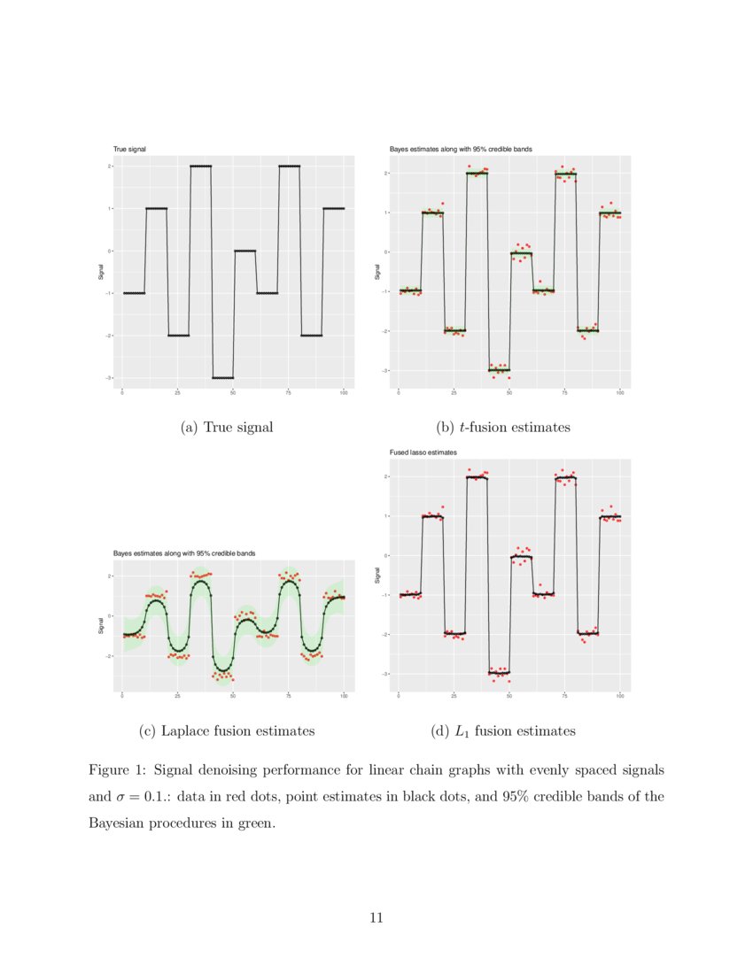 Graph signal denoising using t-shrinkage priors | DeepAI