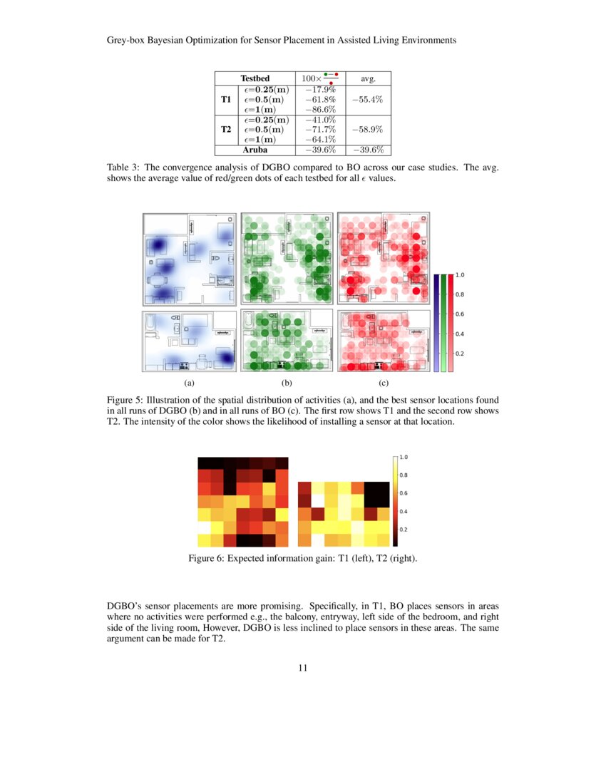 Grey Box Bayesian Optimization For Sensor Placement In Assisted Living Environments Deepai