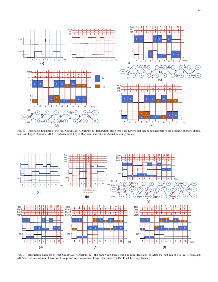 GroupCast: Preference-Aware Cooperative Video Streaming with Scalable Video Coding | DeepAI