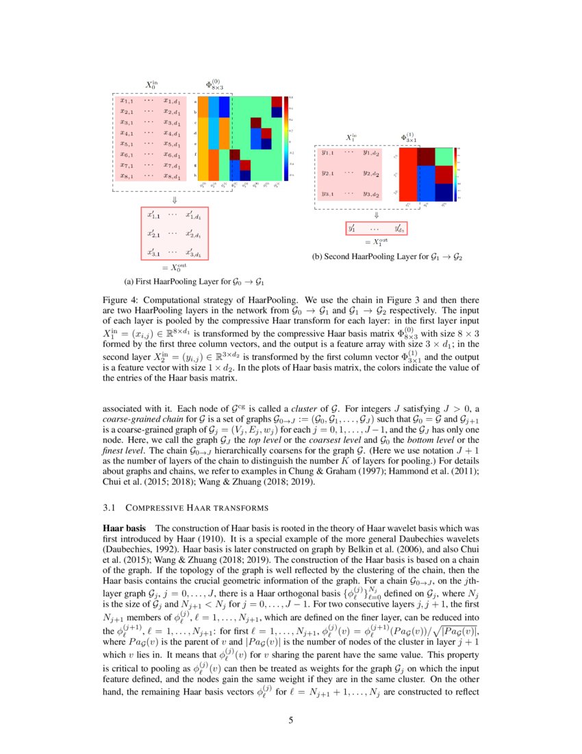 HaarPooling: Graph Pooling with Compressive Haar Basis | DeepAI