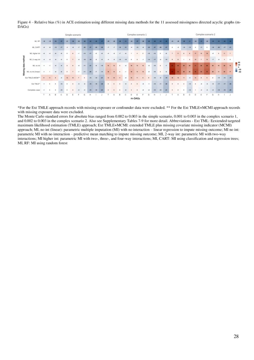 Handling Missing Data When Estimating Causal Effects With Targeted Maximum Likelihood Estimation