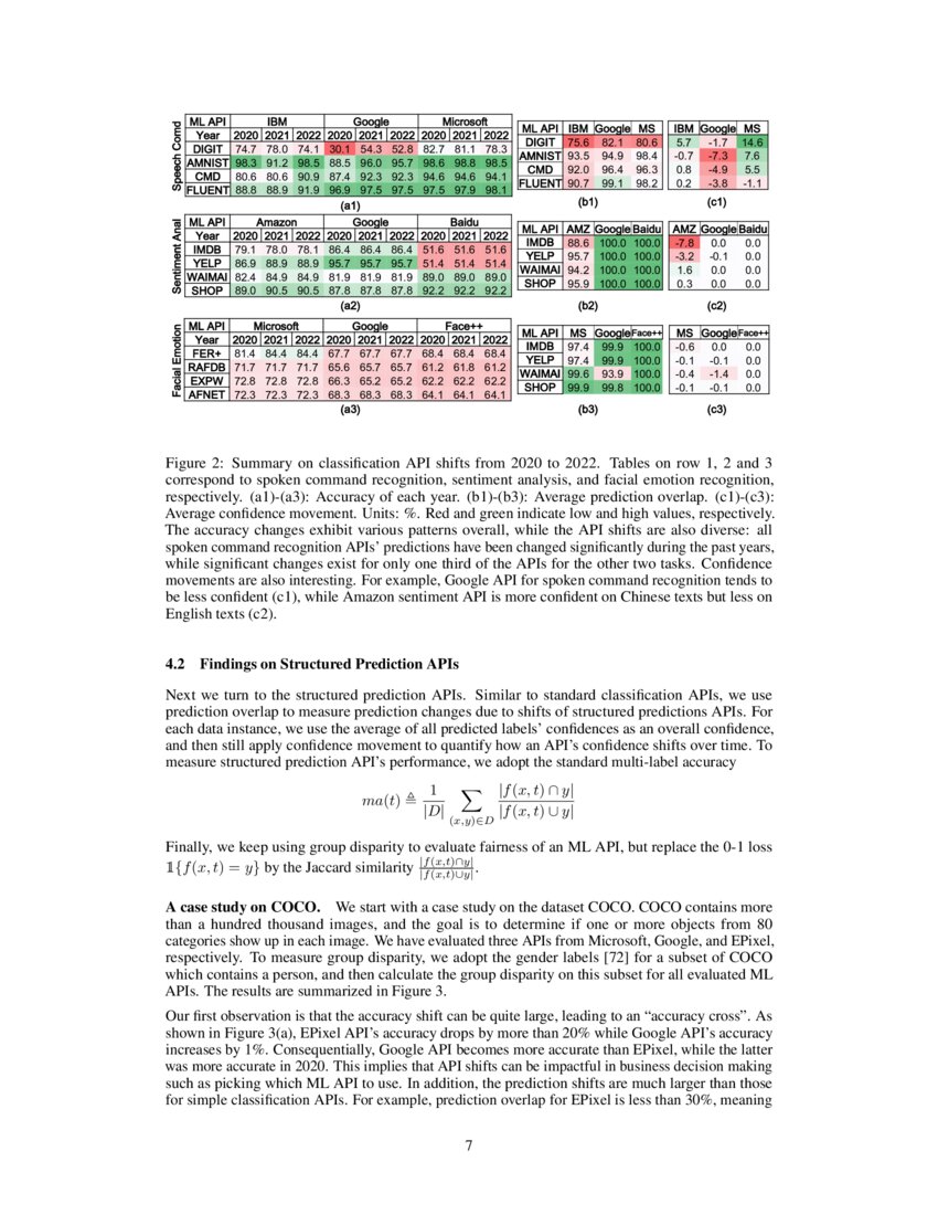 HAPI: A Large-scale Longitudinal Dataset of Commercial ML API ...