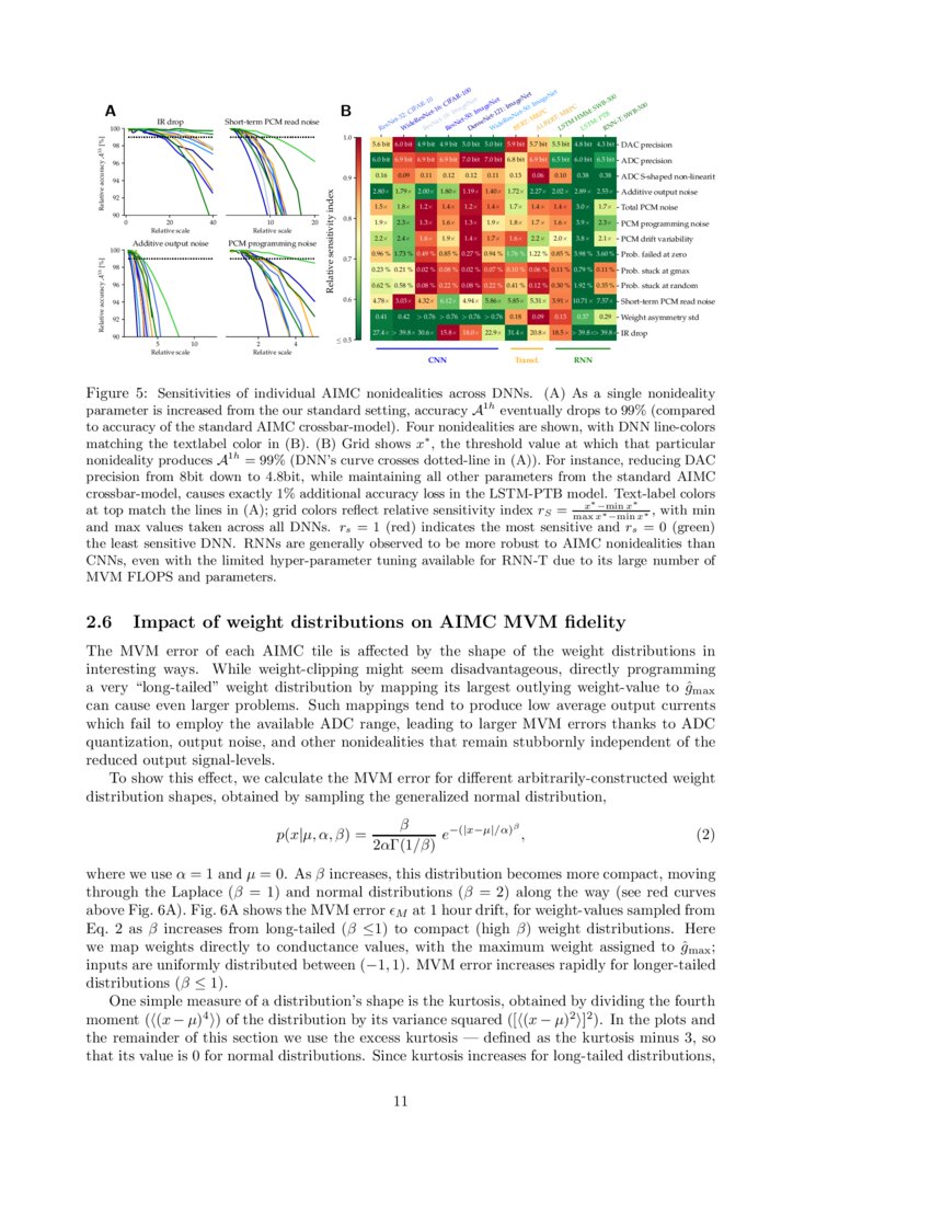 Hardware Aware Training For Large Scale And Diverse Deep Learning Inference Workloads Using In