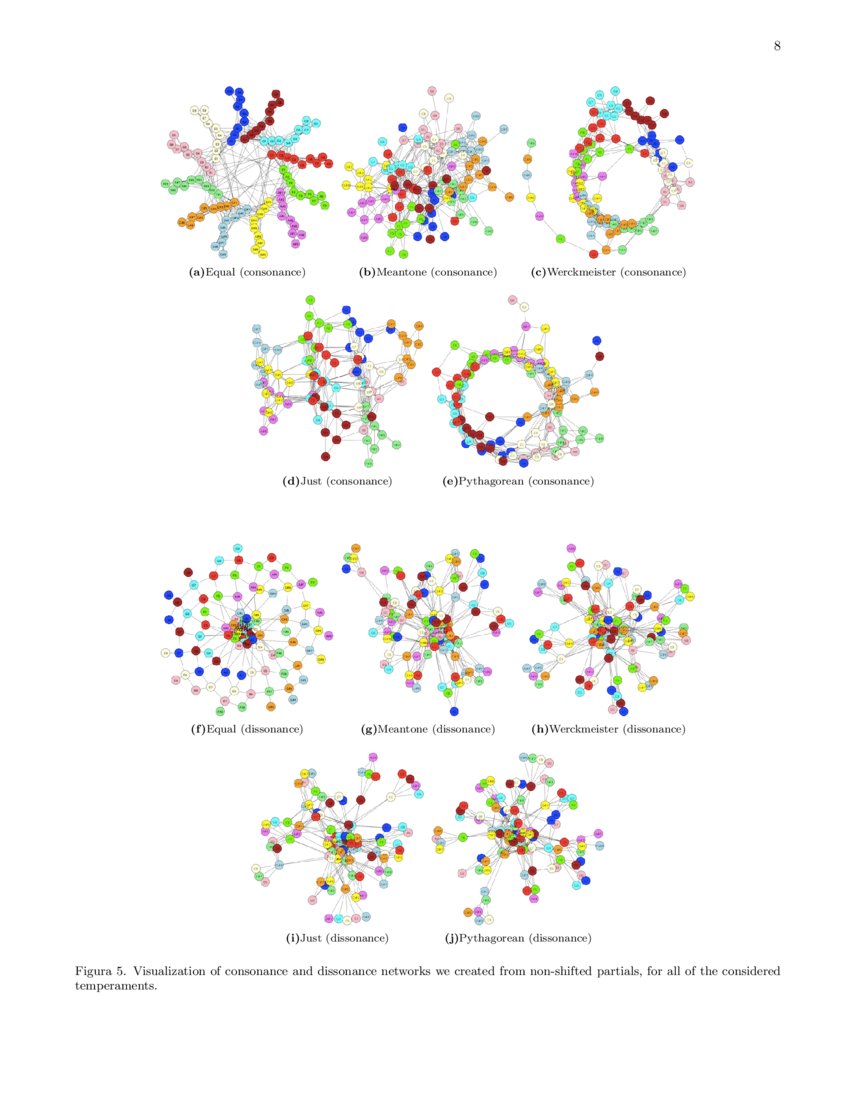 Harmonic Complex Networks | DeepAI