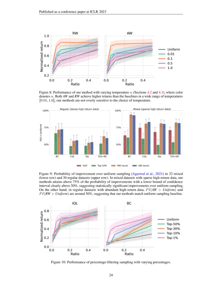 Harnessing Mixed Offline Reinforcement Learning Datasets Via Trajectory Weighting Deepai