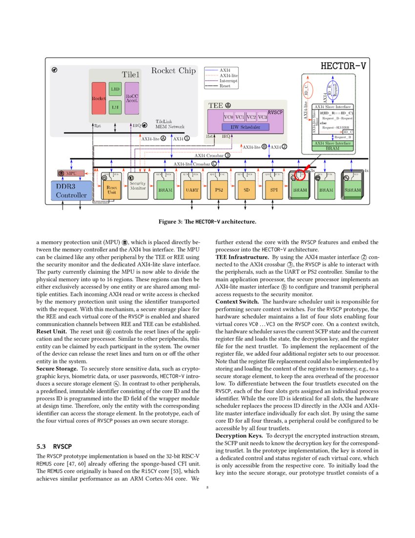 HECTOR-V: A Heterogeneous CPU Architecture for a Secure RISC-V Execution Environment | DeepAI