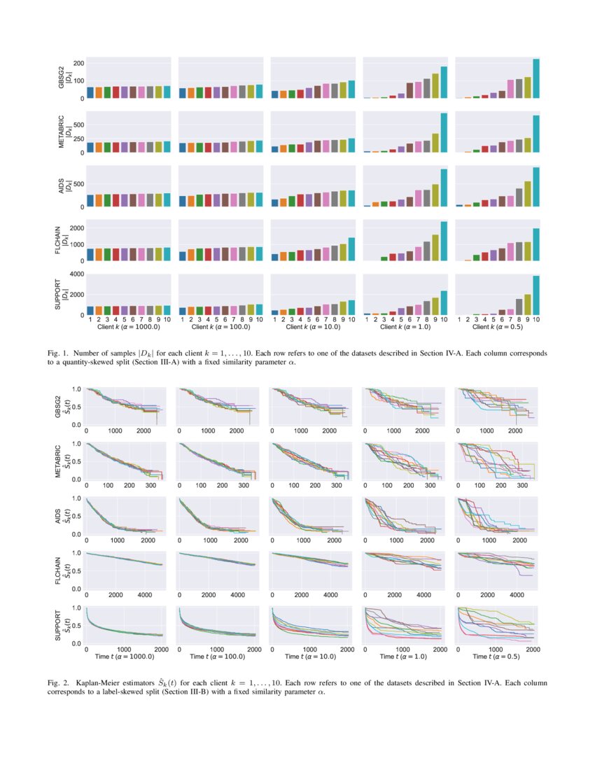 Heterogeneous Datasets for Federated Survival Analysis Simulation | DeepAI Heterogeneous Datasets for Federated Survival Analysis Simulation | DeepAI
