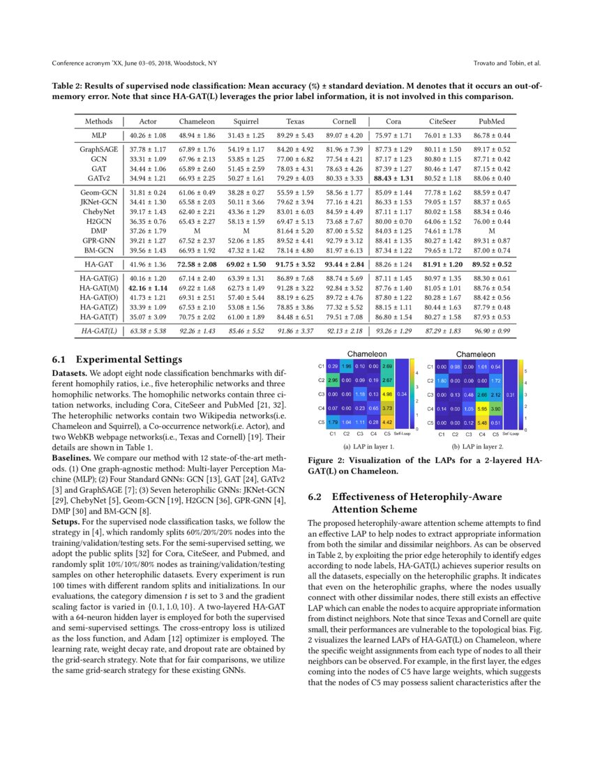 Heterophily Aware Graph Attention Network Deepai