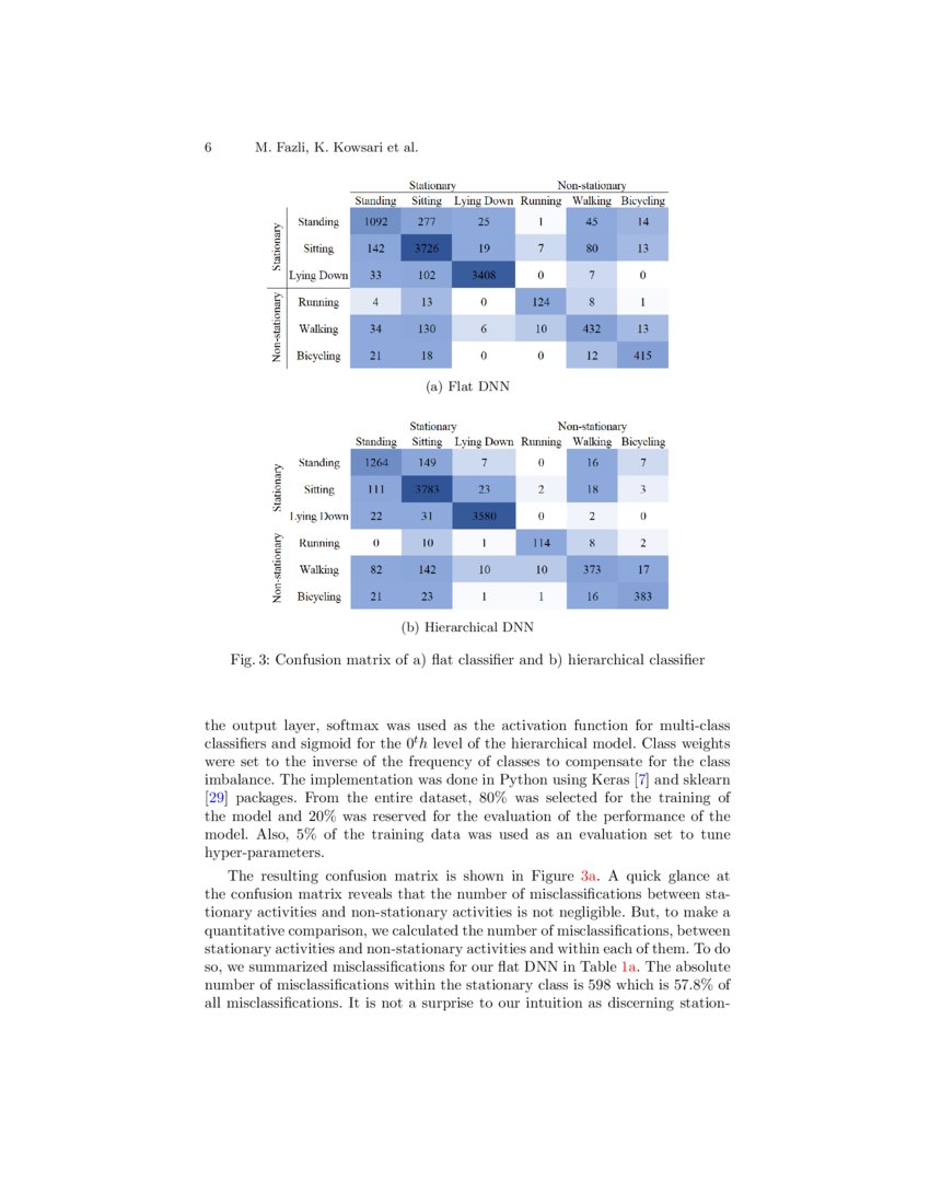 Hhar Net Hierarchical Human Activity Recognition Using Neural Networks Deepai