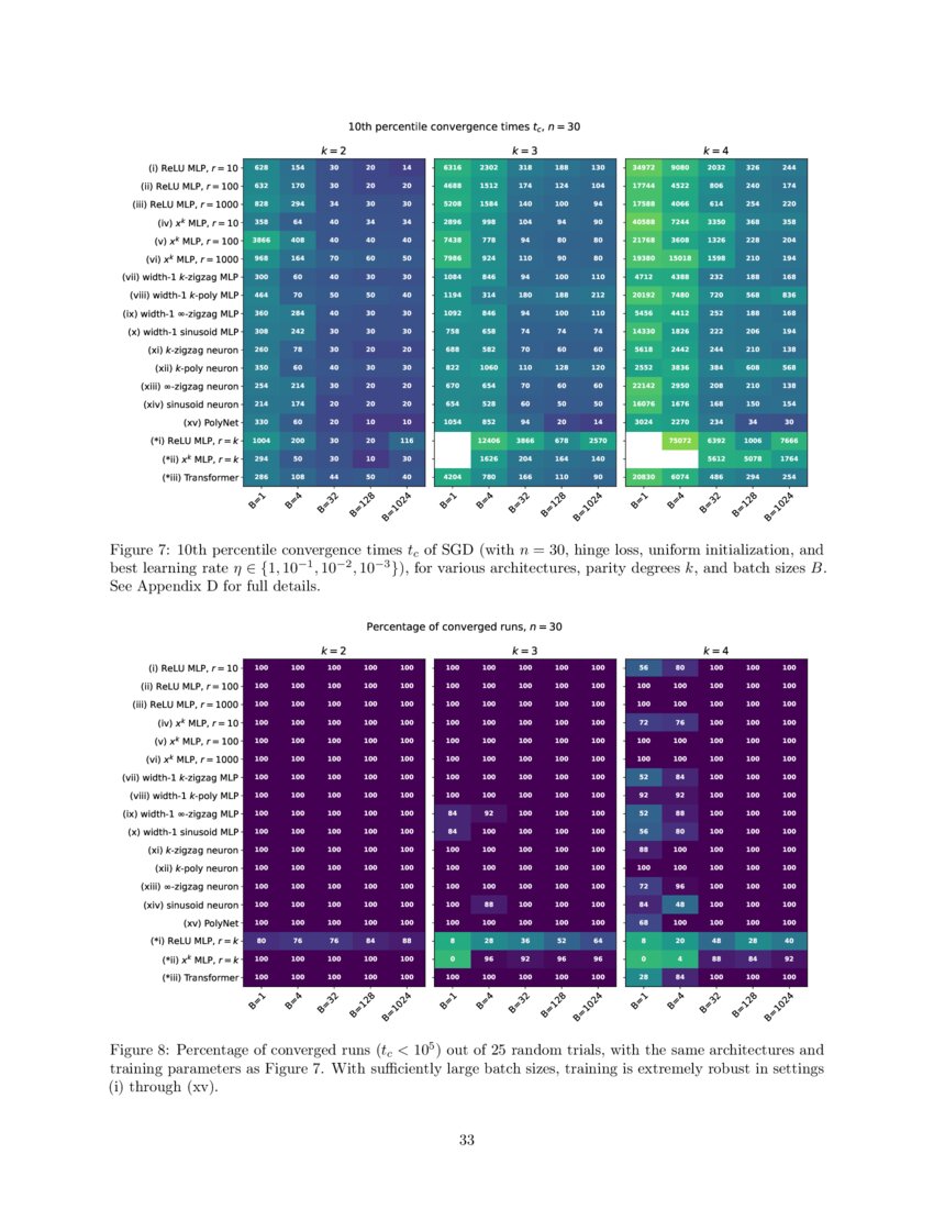 Hidden Progress in Deep Learning: SGD Learns Parities Near the Computational Limit | DeepAI